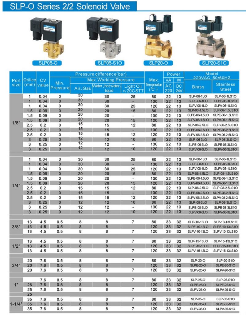 SLP-O Solenoid Valve - Ningbo Airkert Machinery Co., Ltd